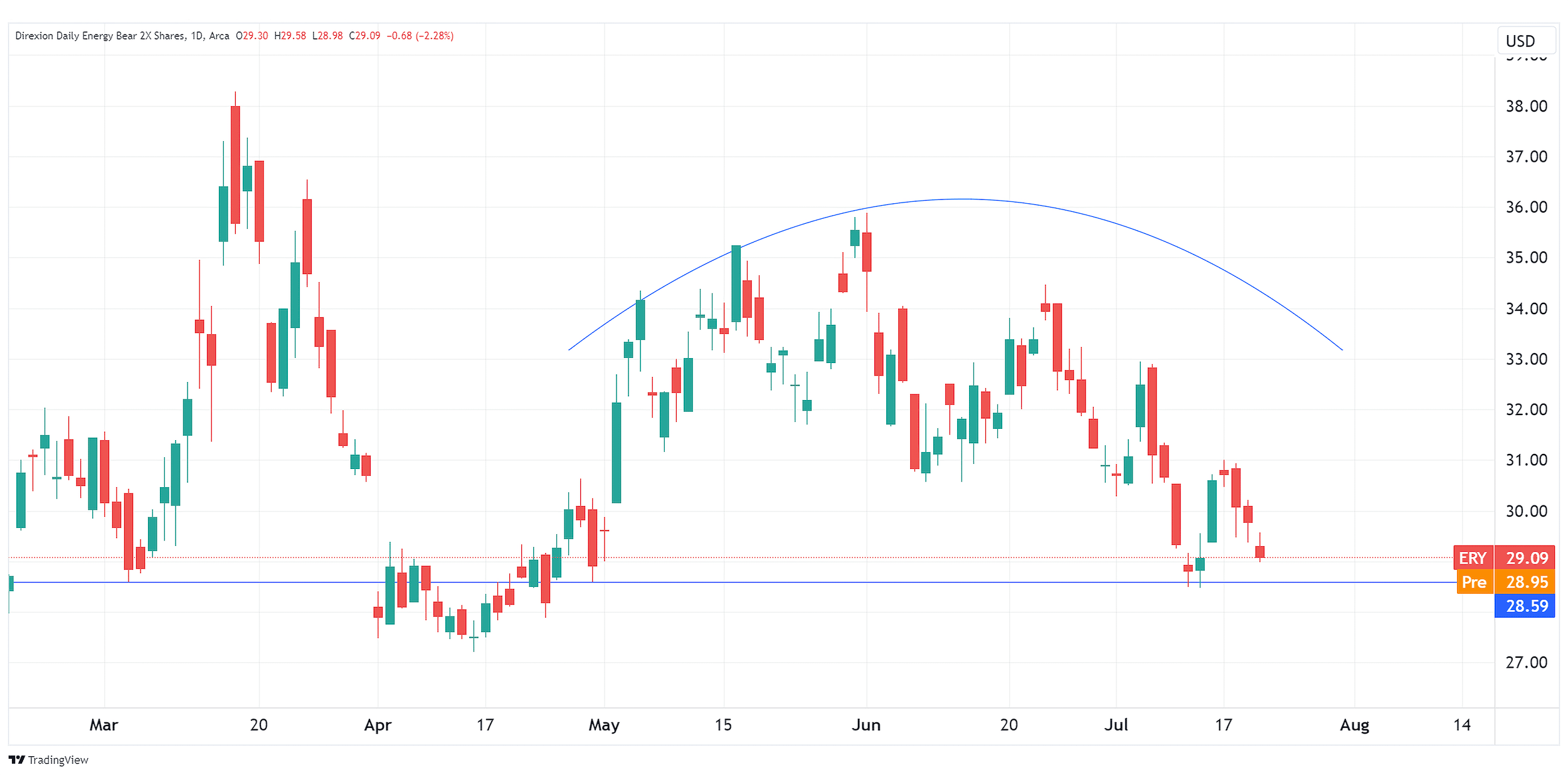 Can Energy Tap the Well for More Gains? | Direxion
