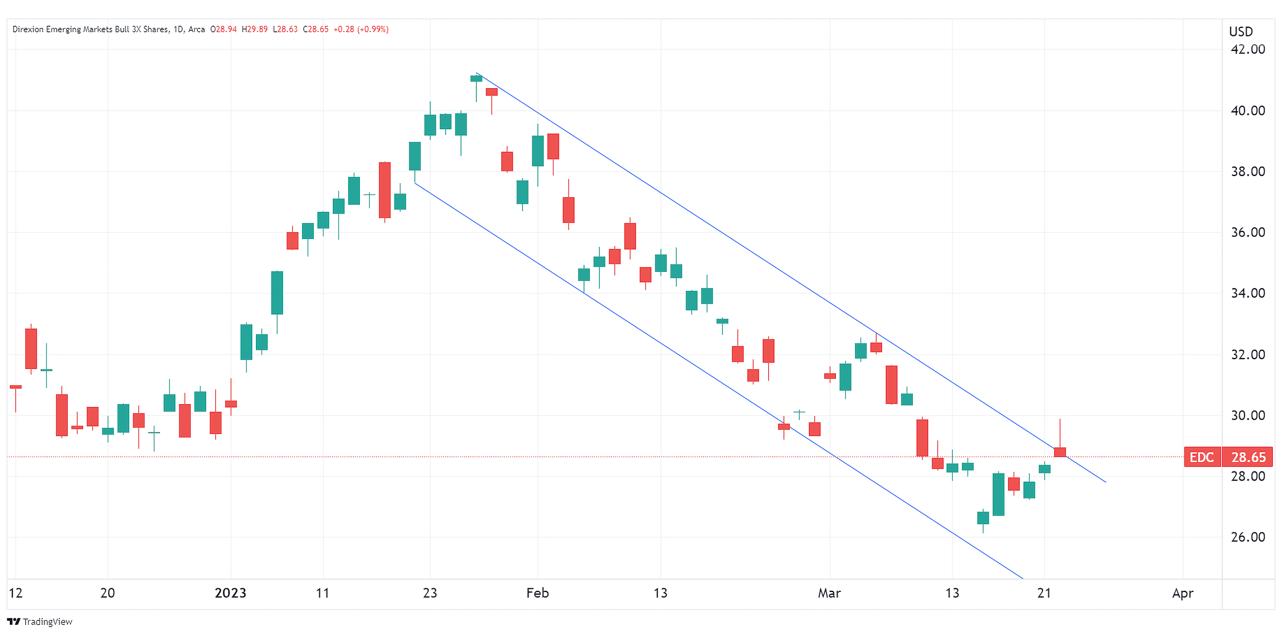 Emerging Markets: Time to Shine? | Direxion