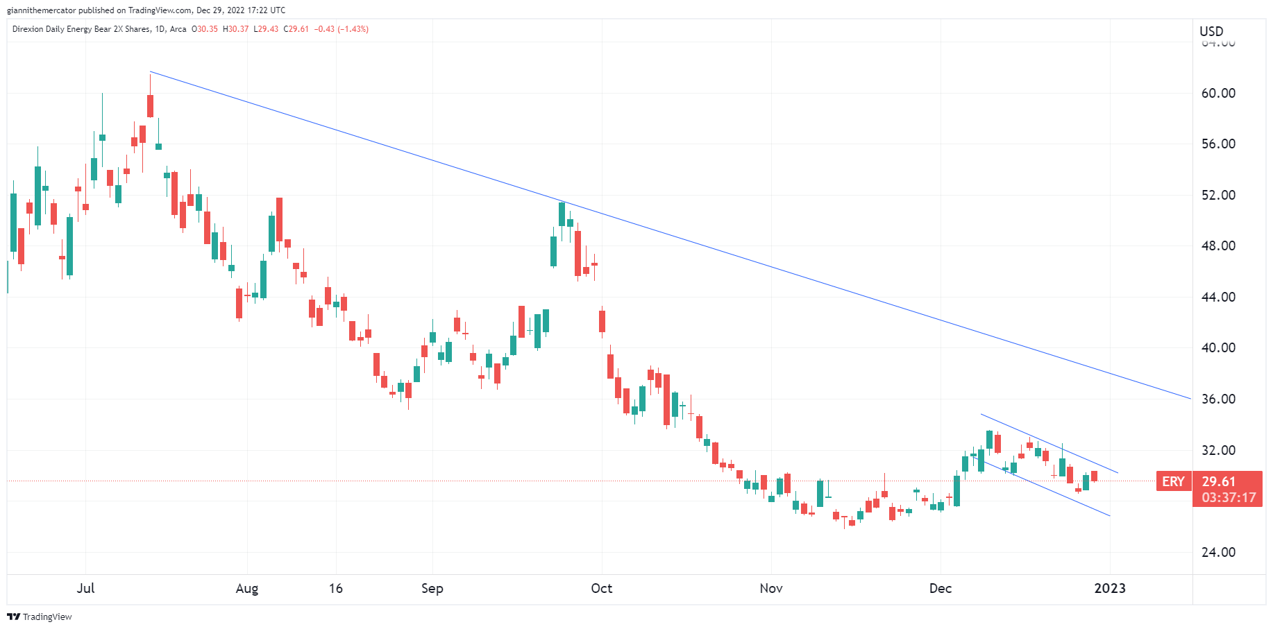 Will Supply Woes or Demand Destruction Drive Energy in 2023? | Direxion