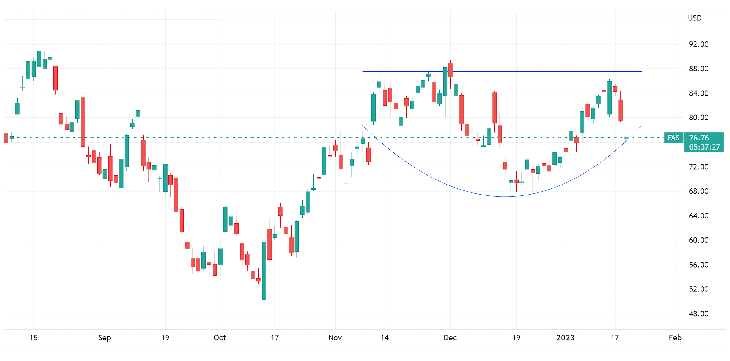 Financial Stocks: Fight or Flight? | Direxion