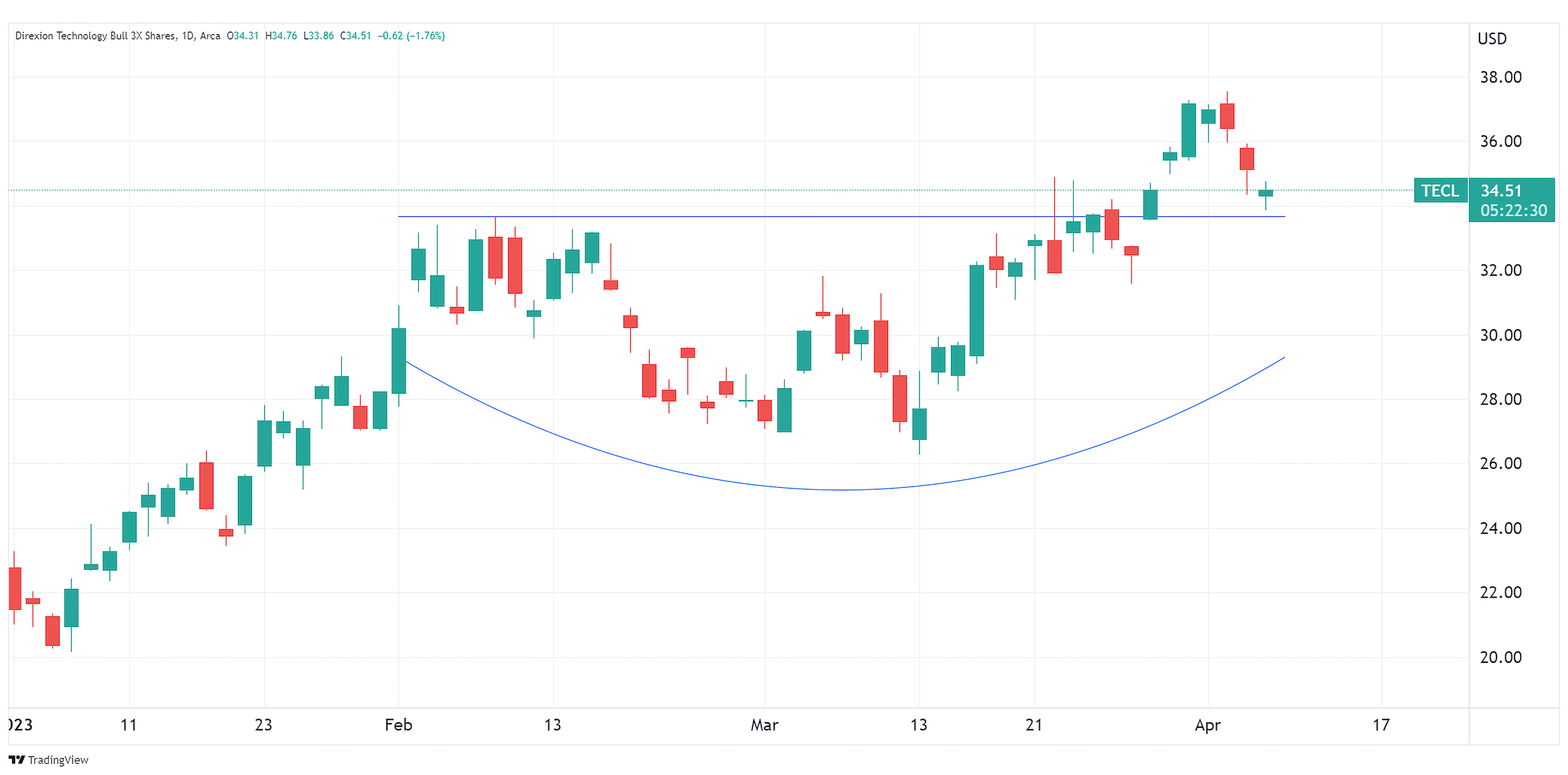 Is the Tech Wreck Over or Just Taking a Break? | Direxion