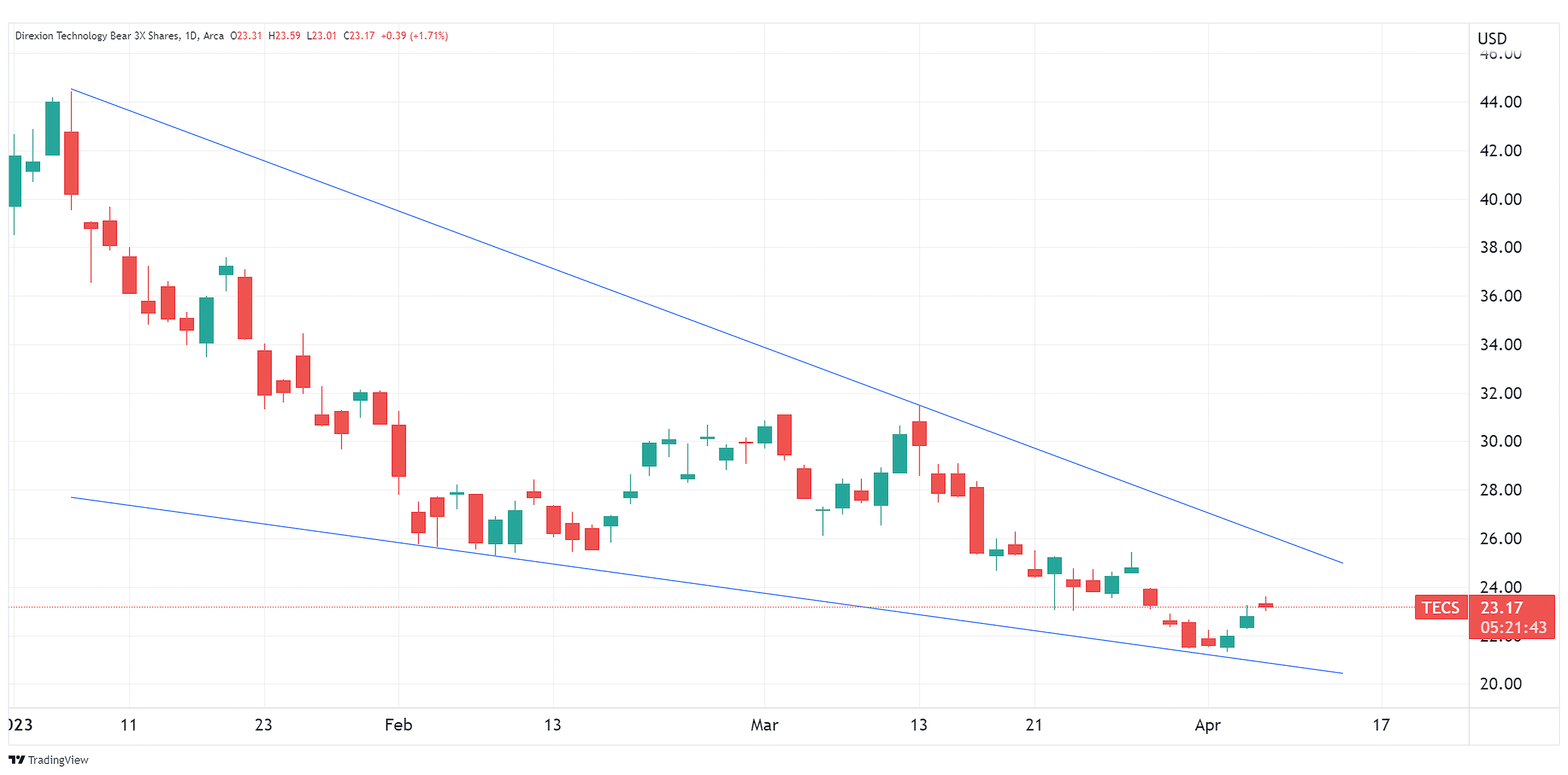 Is the Tech Wreck Over or Just Taking a Break? | Direxion
