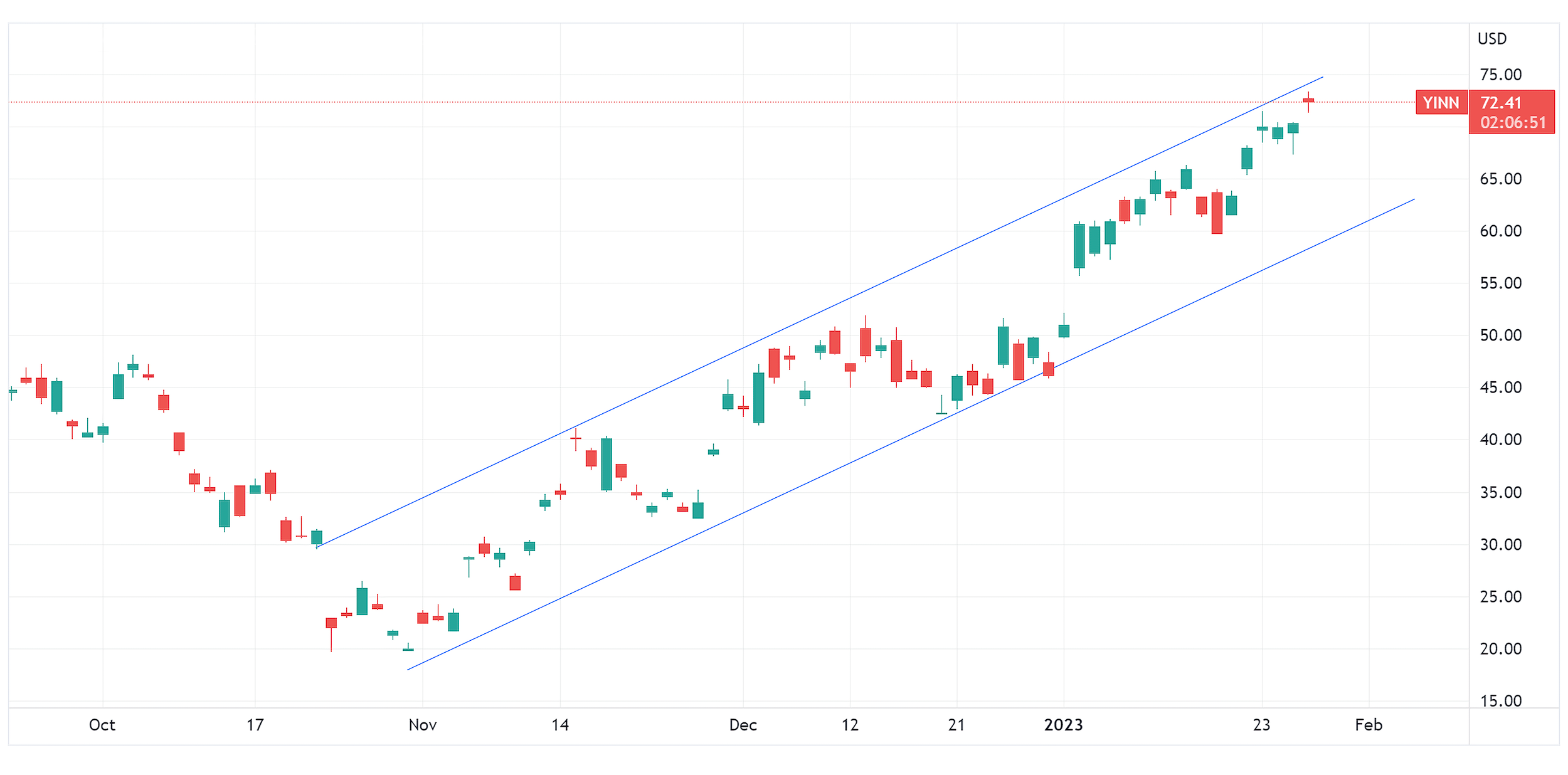 The China Trade: Demand Boom or Inflationary Bust? | Direxion