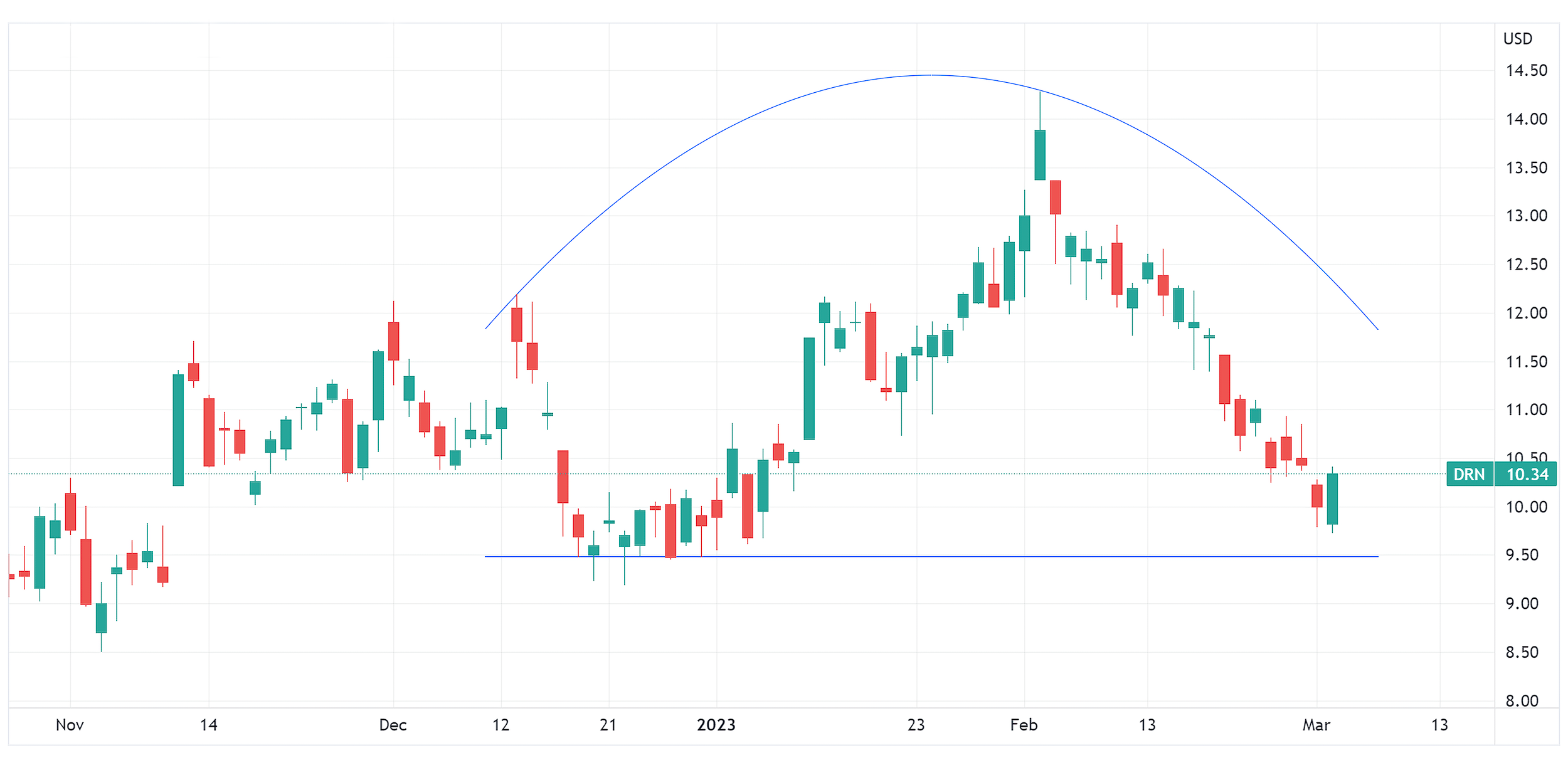 Time to Get Real About the Real Estate Trade | Direxion