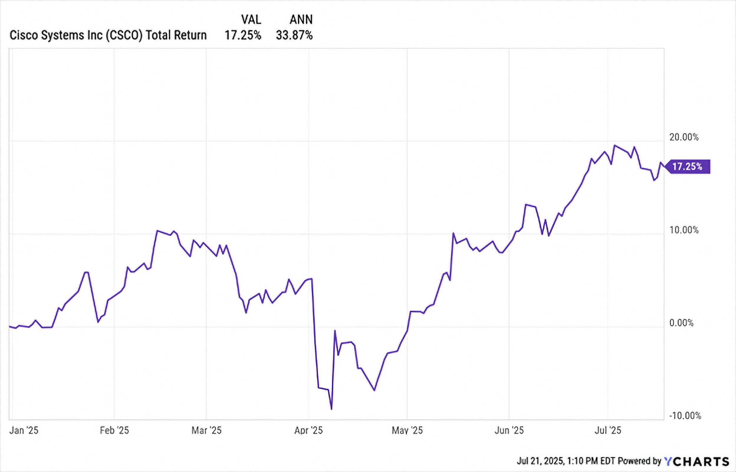 Cisco Setup. 5 Catalysts Traders Need to Watch Now | Direxion